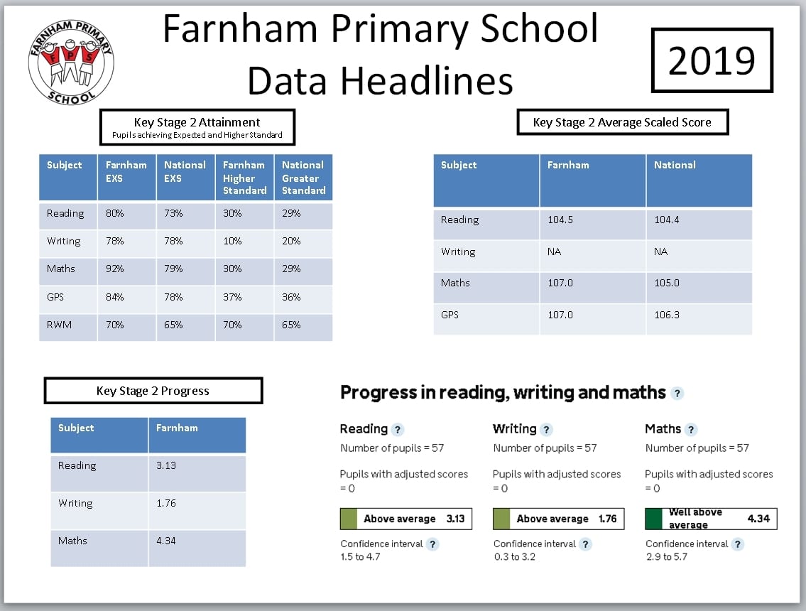 2019 Data Headlines - Farnham Primary School : Farnham Primary School